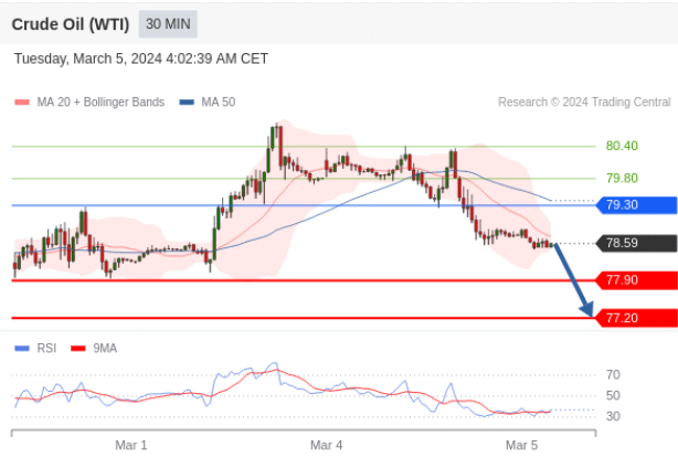 Crude Oil (WTI) Technical Analysis may fall to 79.30 - 78.59 - YAI Brokers