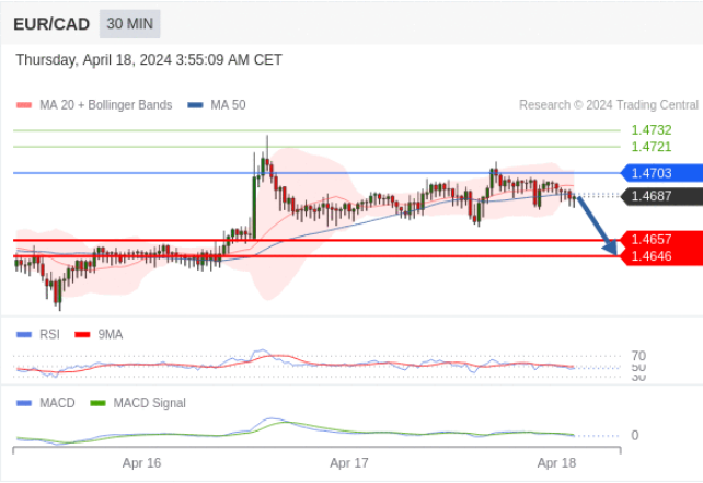 EUR/CAD Technical Analysis may fall to 1.4703 - 1.4687 - YAI Brokers