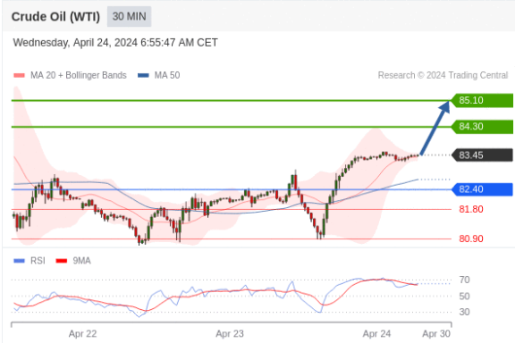 Crude Oil (WTI) Technical Analysis may rise to 82.40 - 83.45 - YAI Brokers