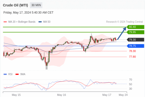 Crude Oil (WTI) Technical Analysis may rise to 78.75 - 79.30 - YAI Brokers