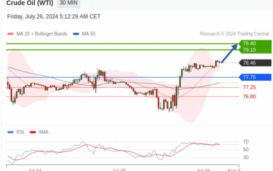 Crude Oil (WTI) Technical Analysis may rise to 77.75 - 78.46 - YAI Brokers