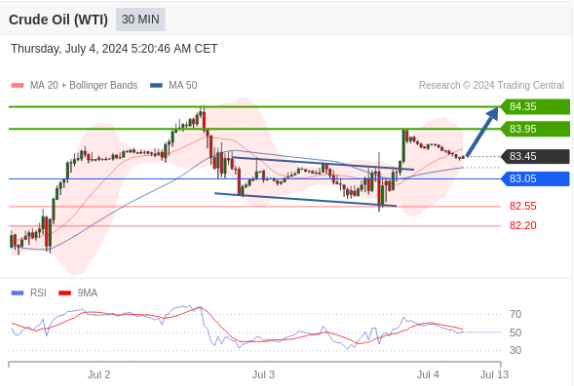 Crude Oil (WTI) Technical Analysis may rise to 83.05 - 83.45 - YAI Brokers